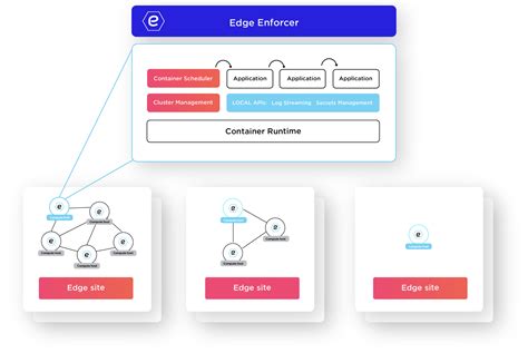 Platform Explainer Avassa Docs