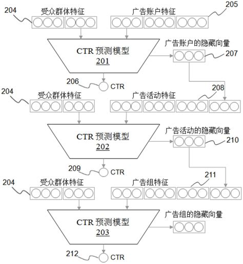 用于预测点击率的多维知识转移的系统和方法与流程