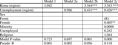 Summary Of Logistic Regression Analysis For Variables Predicting Far