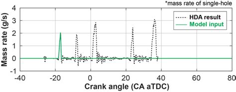 Injection Mass Flow Rate Profile Used For Simulation Of A Single Spray