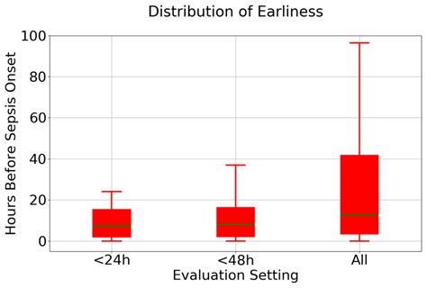 The Distribution Of Earliness Using Test Dataset Measured In Terms Of