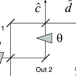 Set Up For Quantum Interferometry Download Scientific Diagram