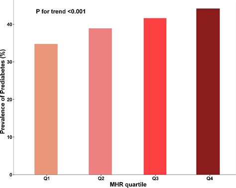 Figure 1 From Association Between Monocyte To High Density Lipoprotein Ratio And Prediabetes A