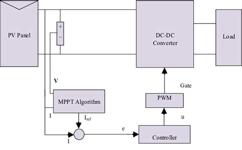 Pv System Along With Mppt Controller Inc Algorithm Follows A Key Point Download Scientific