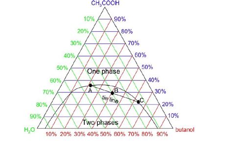 Triangular Phase Diagram How To Read At Annette Stephens Blog