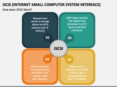 ISCSI Internet Small Computer System Interface PowerPoint And Google Slides Template