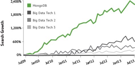 MongoDB The Fastest Growing Community In Big Data MongoDB