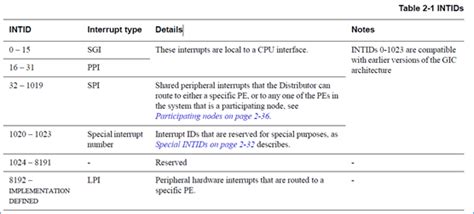ARM GIC 系列文章学习转 schips 博客园