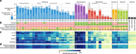 overall performance of 42 module detection methods table 1 based on