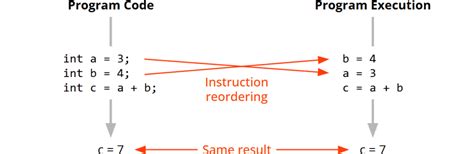Double Checked Locking In Java