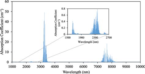 Absorption Spectrum For 100 Methane In The Near And Mid Infrared Download Scientific Diagram