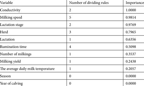 Importance Variables Scc Download Table