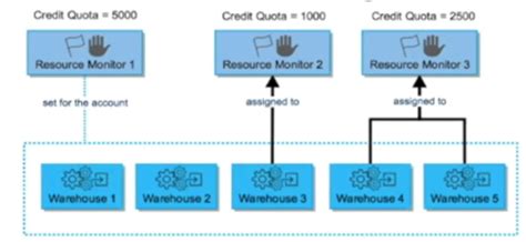 Snowflake Resource Monitor Flashcards Quizlet