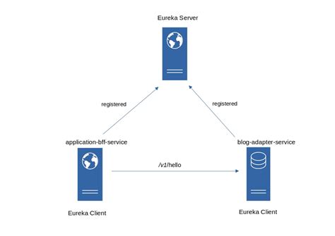 Openfeign And Eureka Integration 2d Garden