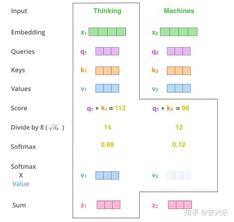 可视化理解Transformer结构 知乎