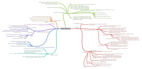 Specific Performance Coggle Diagram