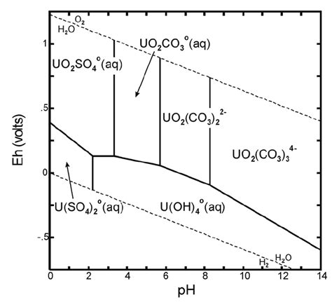 2 Eh Ph Diagram Showing The Dominant Aqueous Complexes Of Uranium