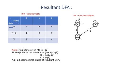 Automata Theory Nfa ε To Dfa Conversion Pptx Programming Languages Computing