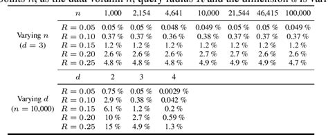 Table 2 From Fast And Exact Fixed Radius Neighbor Search Based On Sorting Semantic Scholar