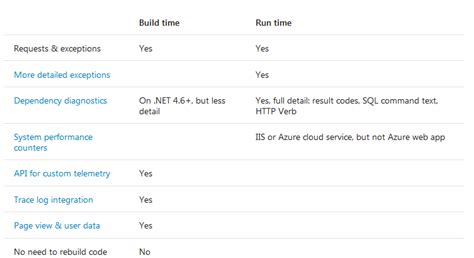 How Dependency Calls Are Tracked By The Application Insights Debug Notes