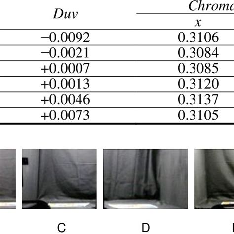 Colorimetric Data Of Used Led Lamps In Visual Experiment Download Table