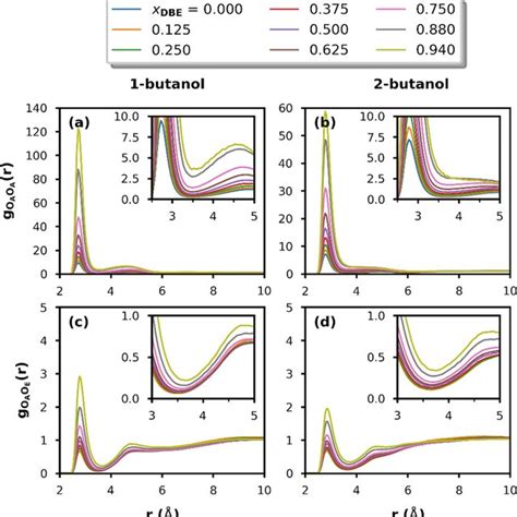Radial Distribution Functions G Oo R Computed For Oxygen Atoms From