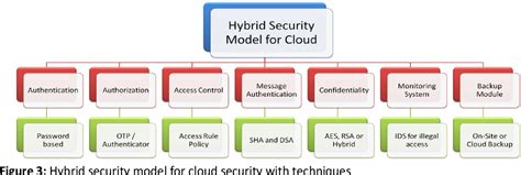 Figure 3 From A Hybrid Cloud Security Model For Securing Data On Cloud Semantic Scholar