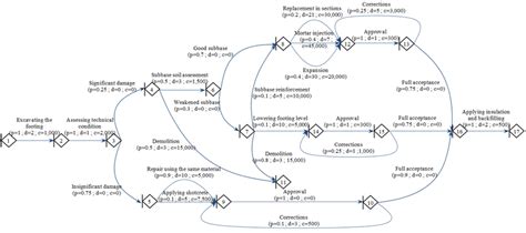 A Stochastic Network Model For The Renovation Of A Buildings Download Scientific Diagram