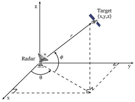 Designs Free Full Text An Improved Extended Kalman Filter For Radar