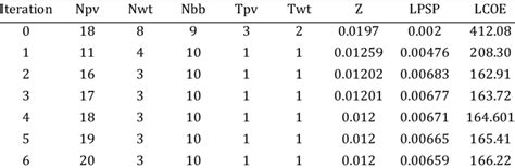 Simulations For The Optimization Approach Download Scientific Diagram
