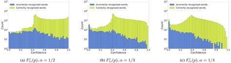 Entropy Based Methods For Word Level Asr Confidence Estimation Nvidia Technical Blog