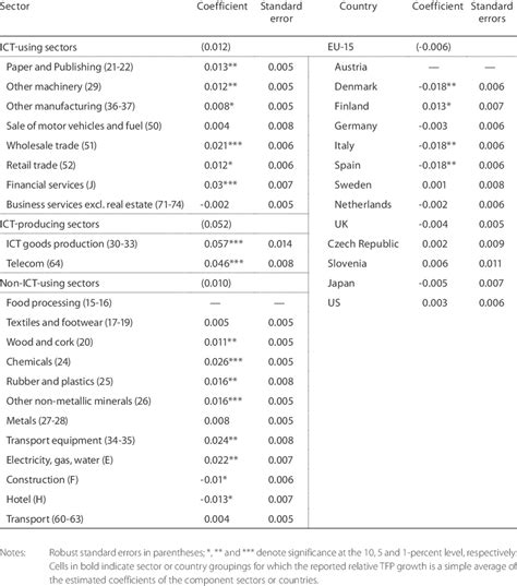 Relative Trend Tfp Growth Across Sectors And Countries Estimated