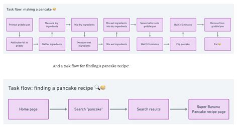 Ux Task Flows Versus User Flows As Demonstrated By Pancakes User