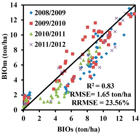 Remote Sensing Free Full Text Estimation Of Winter Wheat Biomass