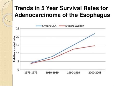 Esophageal Cancer Prognosis