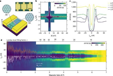 One Dimensional Proximity Superconductivity In The Quantum Hall Regime Nature Dr Julien
