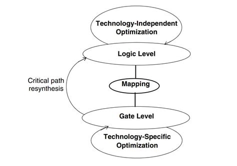 Vlsi Tutor On Linkedin Synthesis Optimizations Vlsitutor