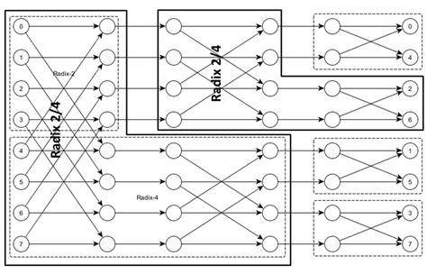 13 Signal Flow Graph Split Radix Fft De Taille 8 Download Scientific