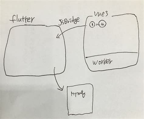 Flutter Native앱 의 웹뷰vue3 양방향 통신 방법 Webviewflutter 사용