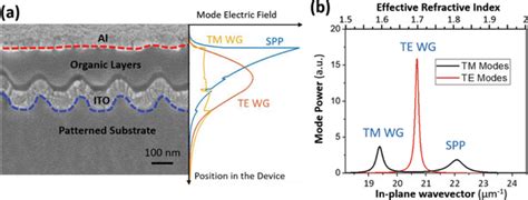 A Crosssection SEM Of The Waveguide Emission OLED Fabricated On A 1D Download Scientific