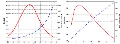 Directivity And Edge Illumination Vs The Csp Width Characterization Download Scientific