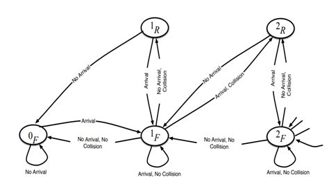Feedback Based Access Schemes In Cr Networks A Reinforcement Learning