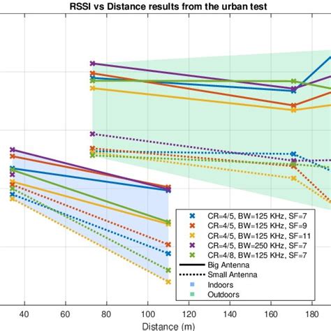 Results Obtained From The Urban Test Rssi Over Distance And Across