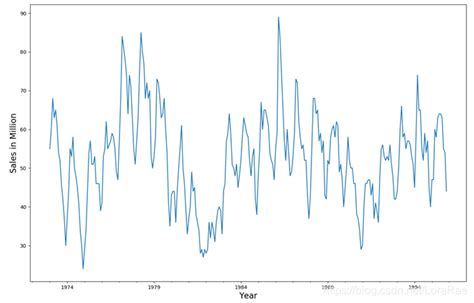 数据可视化笔记5 时间数据可视化时态数据可视化 Csdn博客 数据可视化笔记5 时间数据可视化时态数据可视化 Csdn博客