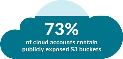 26 AWS Security Best Practices To Adopt In Production Sysdig