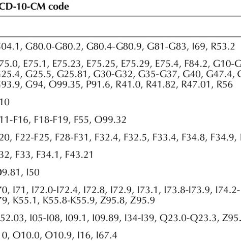 Definitions Used To Define Elixhauser Medical Co Morbidities And Use Download Scientific