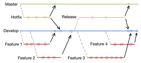 Git Flow Como Metodología De Desarrollo Develatios Blog
