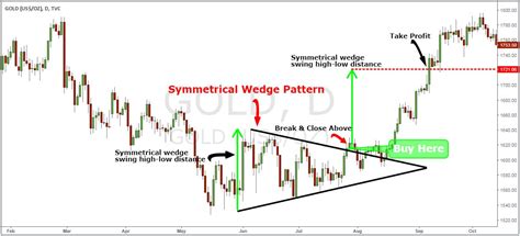 Simple Wedge Trading Strategy For Big Profits