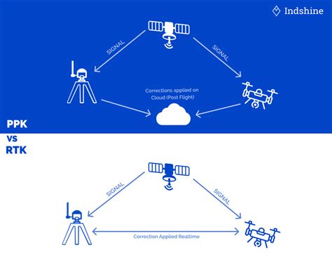 Difference Between RTK And PPK Surveying Technology The Constructor