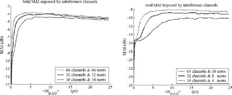 Figure 2 From Coherent Optical Cdma With Low Mai Semantic Scholar